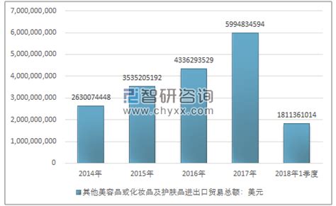 2014 2018年我国其他美容品或化妆品及护肤品（33049900）进出口贸易总量及金额统计智研咨询