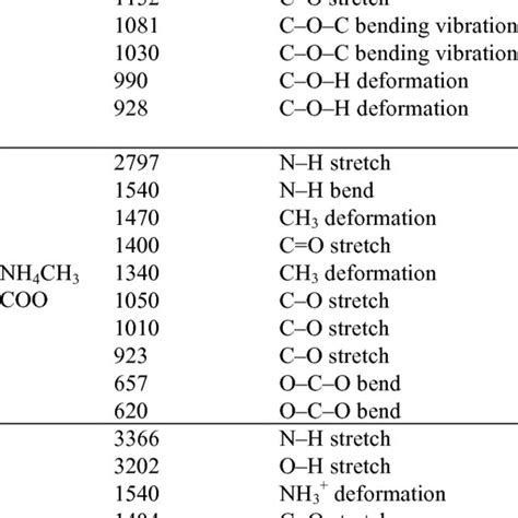 Functional Groups Of Pca Membrane Ammonium Acetate And Pca 5a Membrane