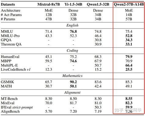 【llm技术报告】qwen2技术报告（全文） 知乎