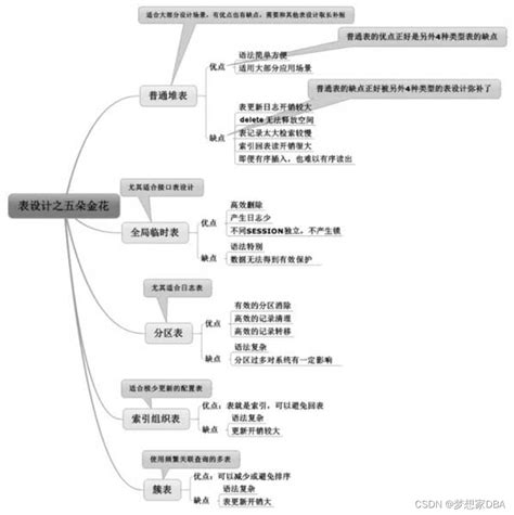 《收获，不止oracle》表的设计之五朵金花收获不止oracle Csdn博客
