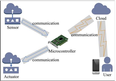 Unraveling The Power Of Microcontrollers The Heart Of Modern