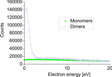 Atomic Physics Ion Collisions