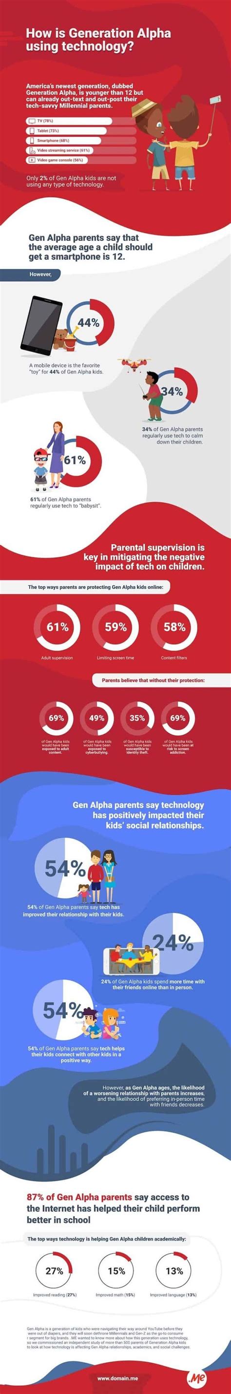 How Generation Alpha Is Using Technology Generation Alpha Gen Alpha Infographic