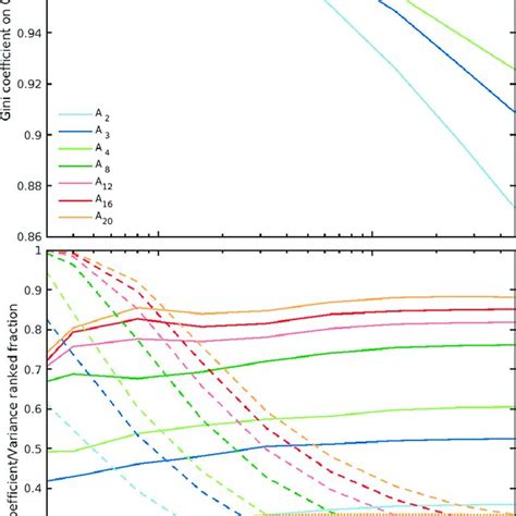 Gini Coefficients As A Function Of Retained Dimensions Scaled