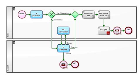 Workflow Sample Centrally Management For The Quotation Data