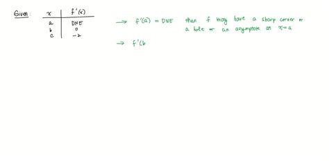 Solvedmatch The Table With A Graph X Fx A Does Not Exist B 0 C 2