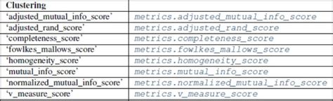 how clustering is done with scikit learn sumit kumar dash posted on