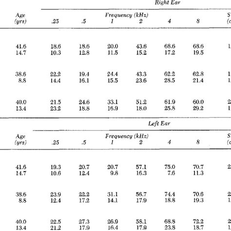 Descriptive And Audiometric Data For Each Subject Group Download