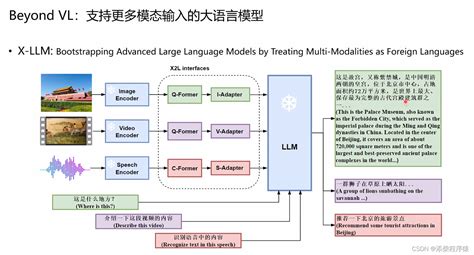 人工智能大模型062多模态大语言模型10更多模态语言模型文本图像音频视频音乐x Llmnextgpt映射层文生图带文字
