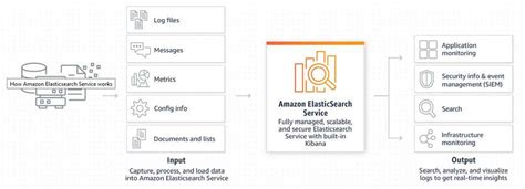Aws Availability Of Ultrawarm For Amazon Elasticsearch Service