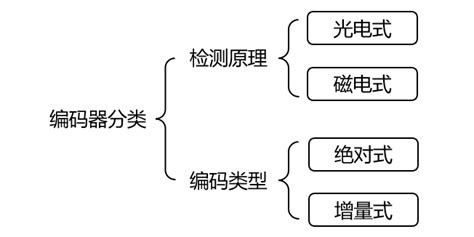 电机编码器电机编码器的作用和功能 Csdn博客