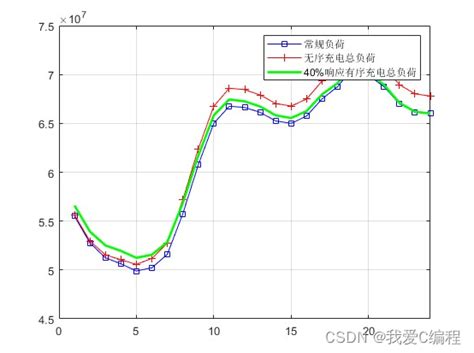 M基于ga遗传算法的电动汽车有序充电控制策略matlab仿真博客新能源汽车充电系统仿真 Csdn博客