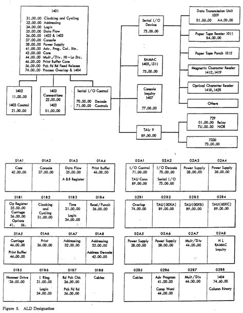 1401 Cpu Physical Layout