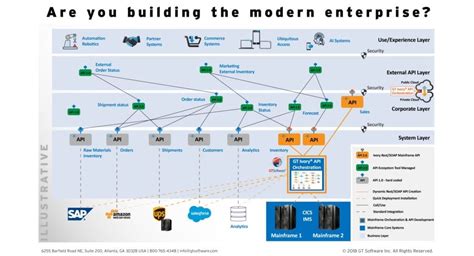 APIs And Hybrid Cloud Integration Adaptigent