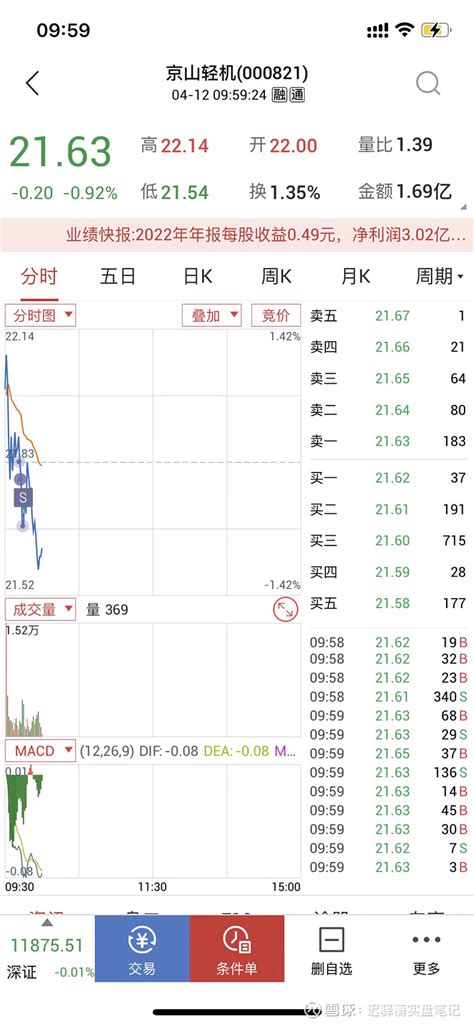 京山轻机 下跌清仓至少利润得留下点先出局避避风险再找机会吧 京山轻机 SZ000821 万东医疗 S 雪球