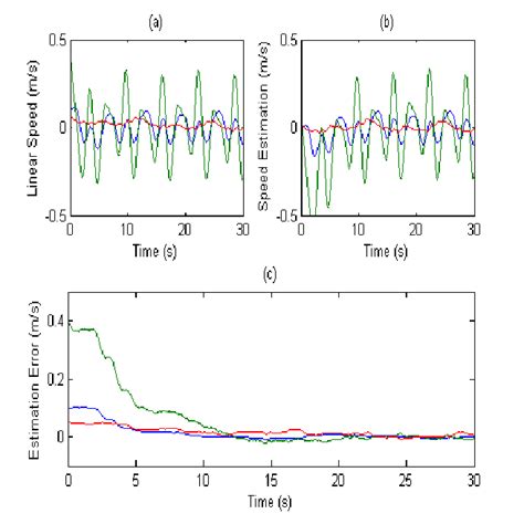 A Angles B Angular Speed C Acceleration Download Scientific Diagram