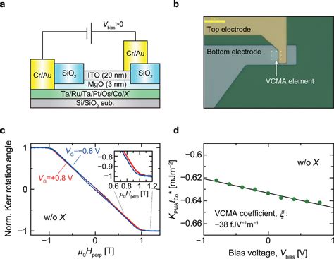 Strong Impact Of Underlayers On The Voltage‐controlled Magnetic