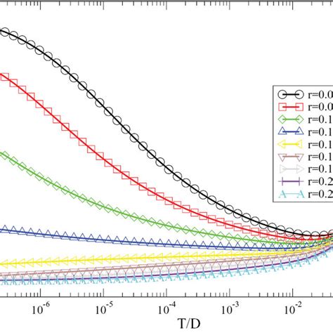 The Equilibrium Linear Conductance G0 T In Units Of 2eℏ Versus