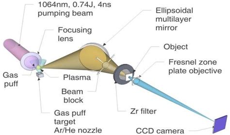 Experimental Arrangement Of The Euv Microscope Not To Scale Using