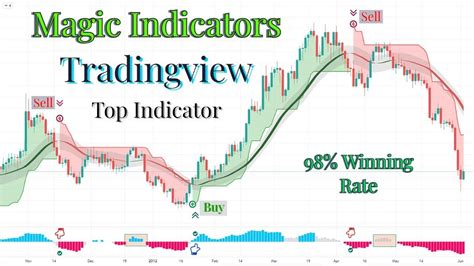 The Most Accurate Buy Sell Signal Indicator In TradingView 100