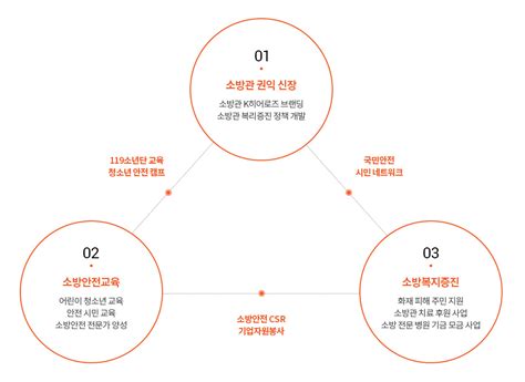 사업소개 한국소방복지재단