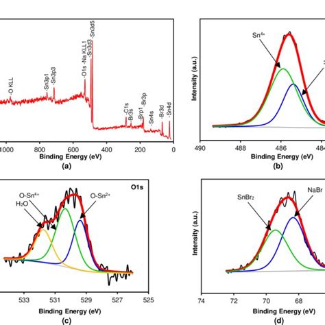 A XPS Wide Scan Spectrum B XPS High Resolution Spectrum Of