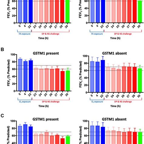 Bar Plots Mean ± Sem Of Cytokine Concentrations In Bal Fluid Obtained