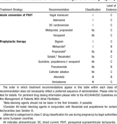 Table 9 From ACC AHA ESC Guidelines For The Management Of Patients With