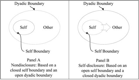 Self‐disclosure As A Function Of Self And Dyadic Boundary Adjustments Download Scientific