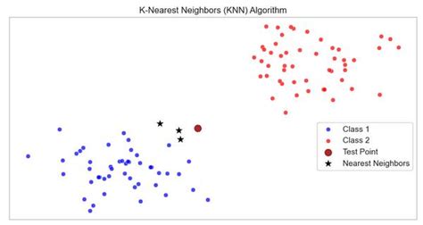 Raghottam Patwari On Linkedin Exploring K Nearest Neighbors