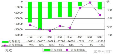 完美日记母公司逸仙电商季报图解：营收86亿同比降10 净亏1亿 知乎