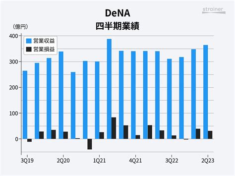 Denaの2qは売上高5 増、ゲームが16 減と苦戦もライブ配信などが下支え Strainer
