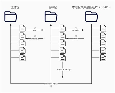 什么是 git？ ql s blog