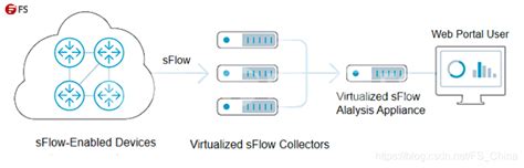 Netflow 笔记 Csdn博客