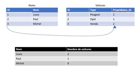 Résolu Compter Nombres Déléments Dans Une Table Liée Par Alex125