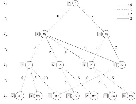Figure 12 From Discrete Optimization With Decision Diagrams
