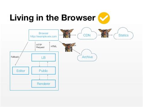Wix Architecture At Scale