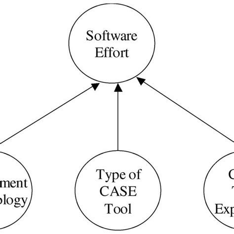 A Causal Model For Software Effort Prediction Download Scientific Diagram