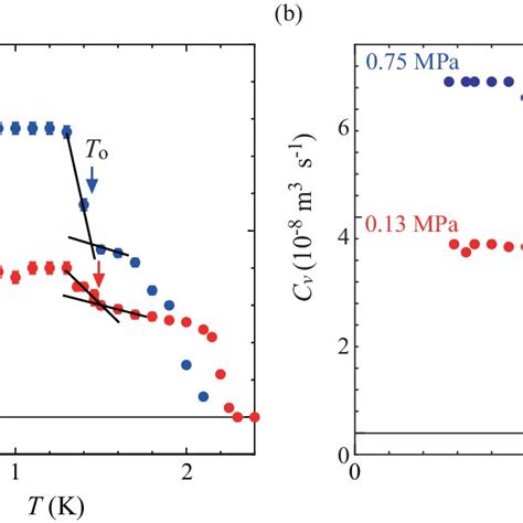 Temperature Dependence Of A γ S And B C V Under 013 And 075 Mpa