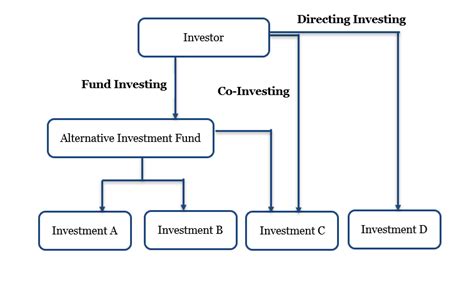 Investment Methods In Alternative Investments Analystprep Cfa® Exam