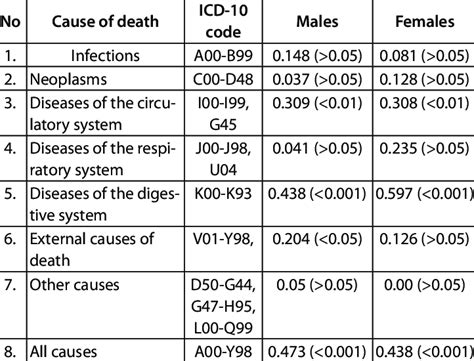Global Morans Index And Significance Level For Indirectly Standardized