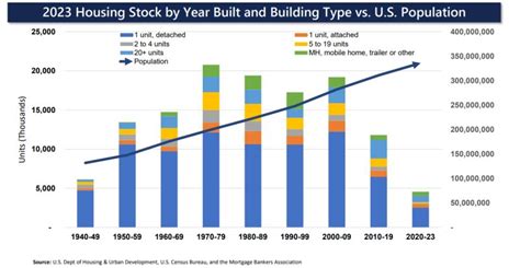 This Explains Quantifies Some Of The Issues With Housing Supply Makes It Clear Problems