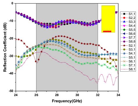 Simulated Reflection Coefficient Of Antenna Elements Download Scientific Diagram