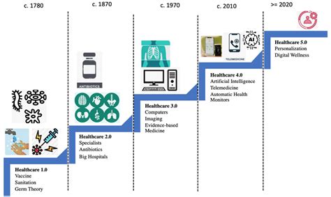 Timeline For Health