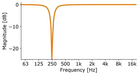 Bandstop And Bandpass Filters Allpass Based Design And Implementation Wolfsound