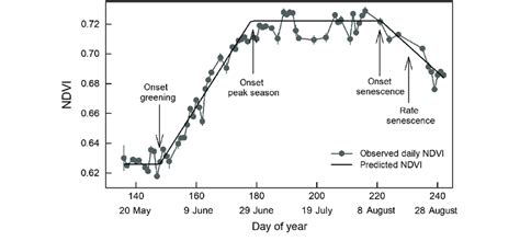 Example Of Fitted Piecewise Linear Model Black Line Showing Estimated Download Scientific