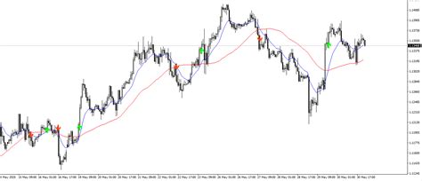 Free Download Of The 2 Moving Averages Indicator By Bokul For Metatrader 4 In The Mql5 Code
