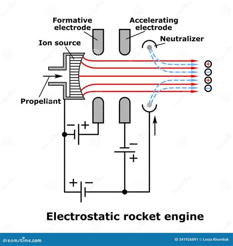 Scheme Of Electrostatic Rocket Engine With Surface Ionization Stock Vector Illustration Of