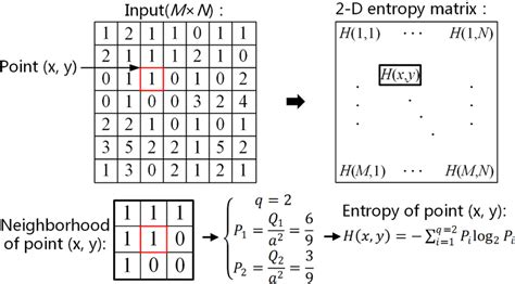 Two Dimensional Entropy Calculation Method Download Scientific Diagram