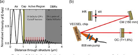 Figure 1 From Self Mode Locking Semiconductor Disk Laser Semantic Scholar